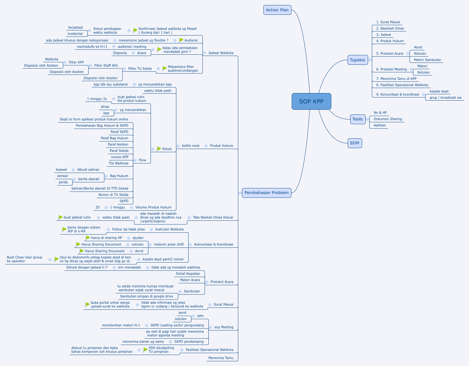 SOP KPP - Xmind - Mind Mapping App