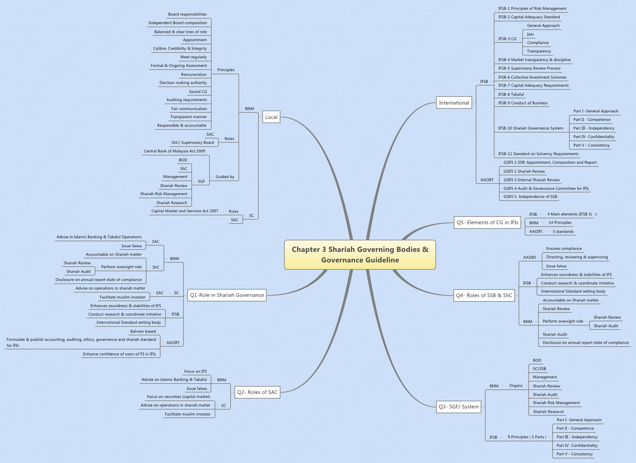Chapter 3 Shariah Governing Bodies & Governance Guideline - Xmind - Mind Mapping App