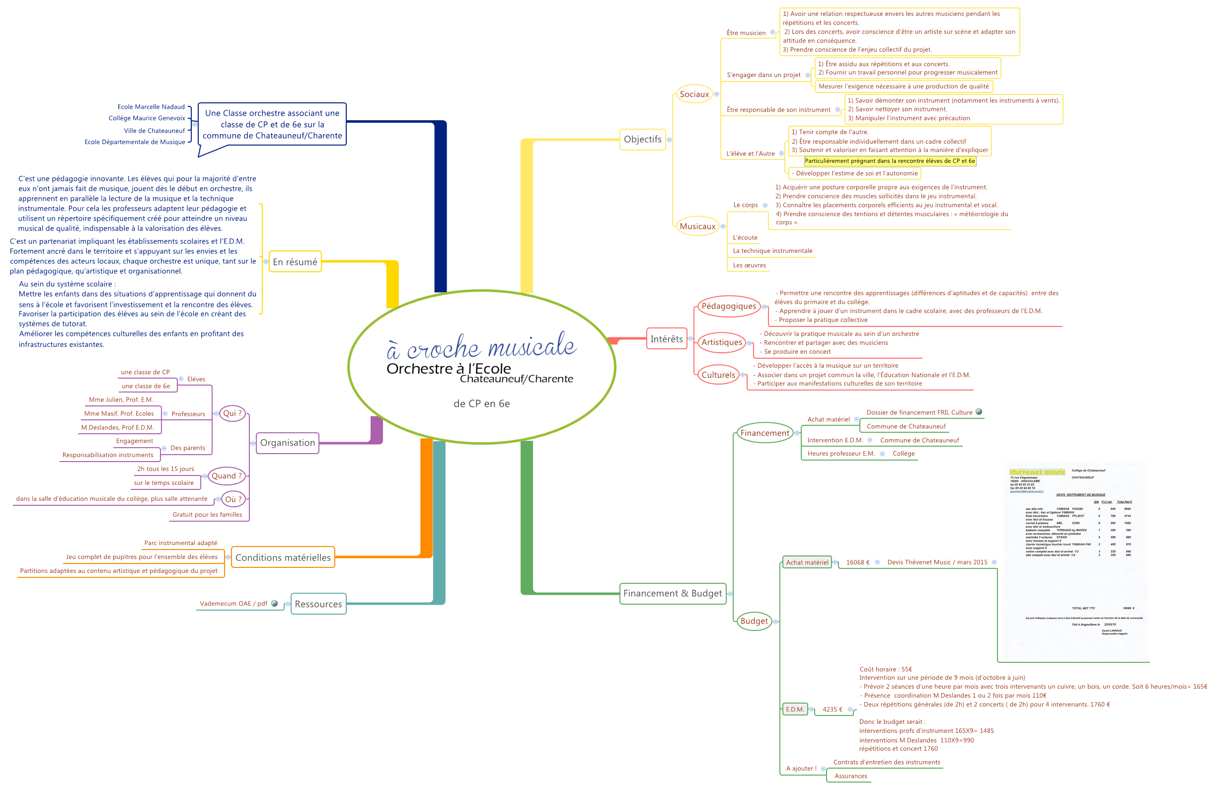 de CP en 6e | dd - Xmind