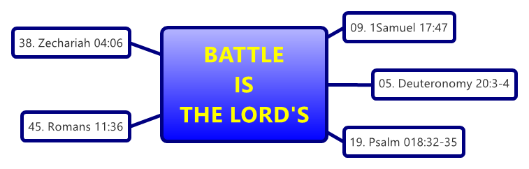 BATTLE IS THE LORD'S | LastDaysMinister1 - Xmind