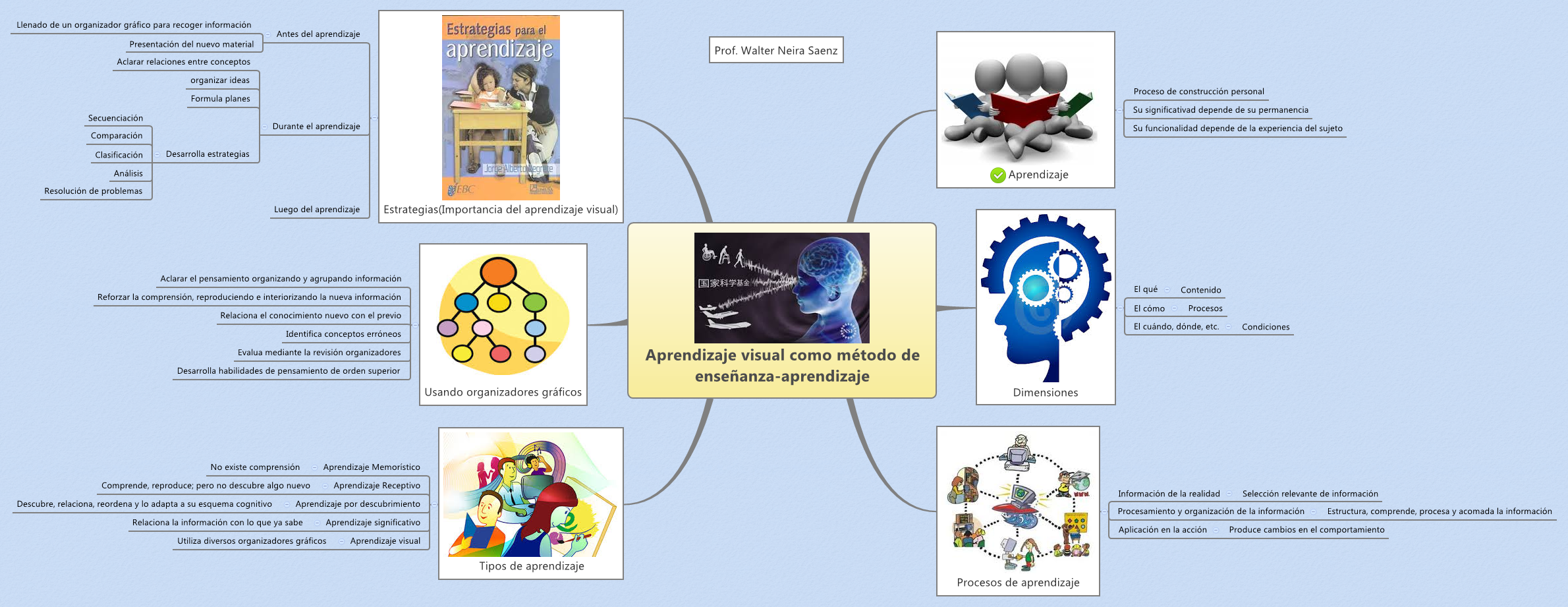 Aprendizaje visual como método de enseñanza-aprendizaje | wjneira - Xmind