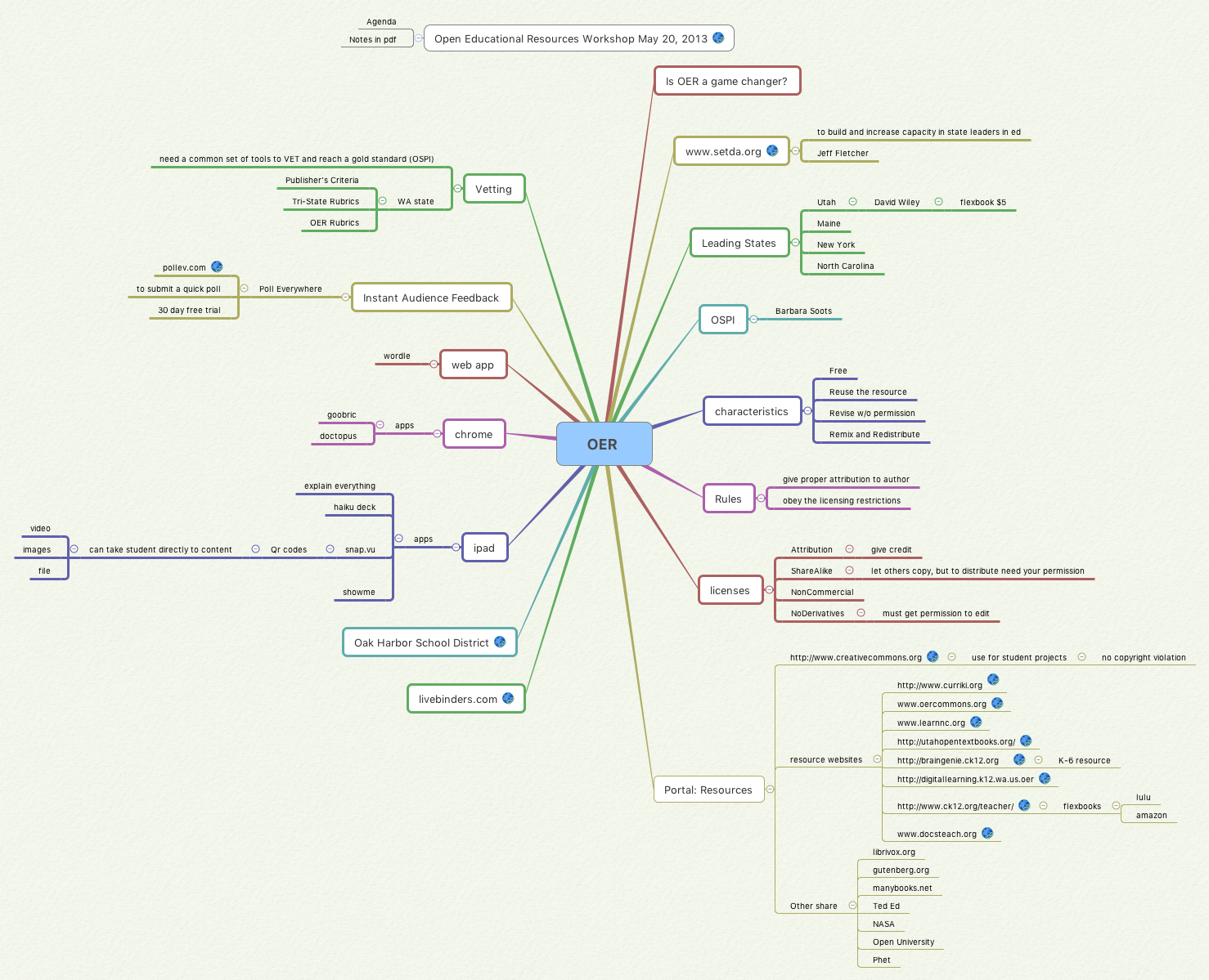 OER | Ron Haywood - Xmind