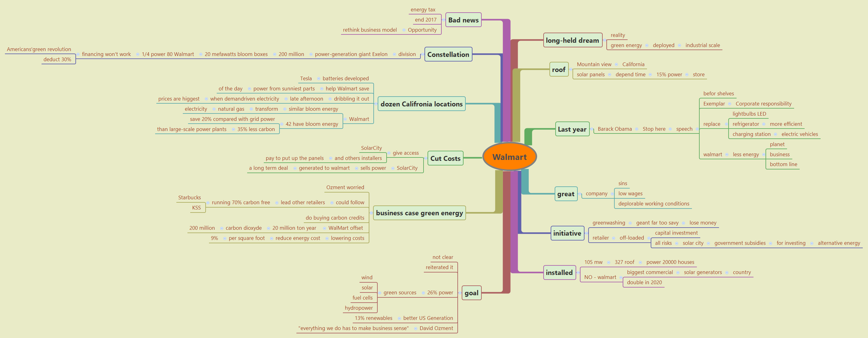 Walmart | simon.roh - Xmind