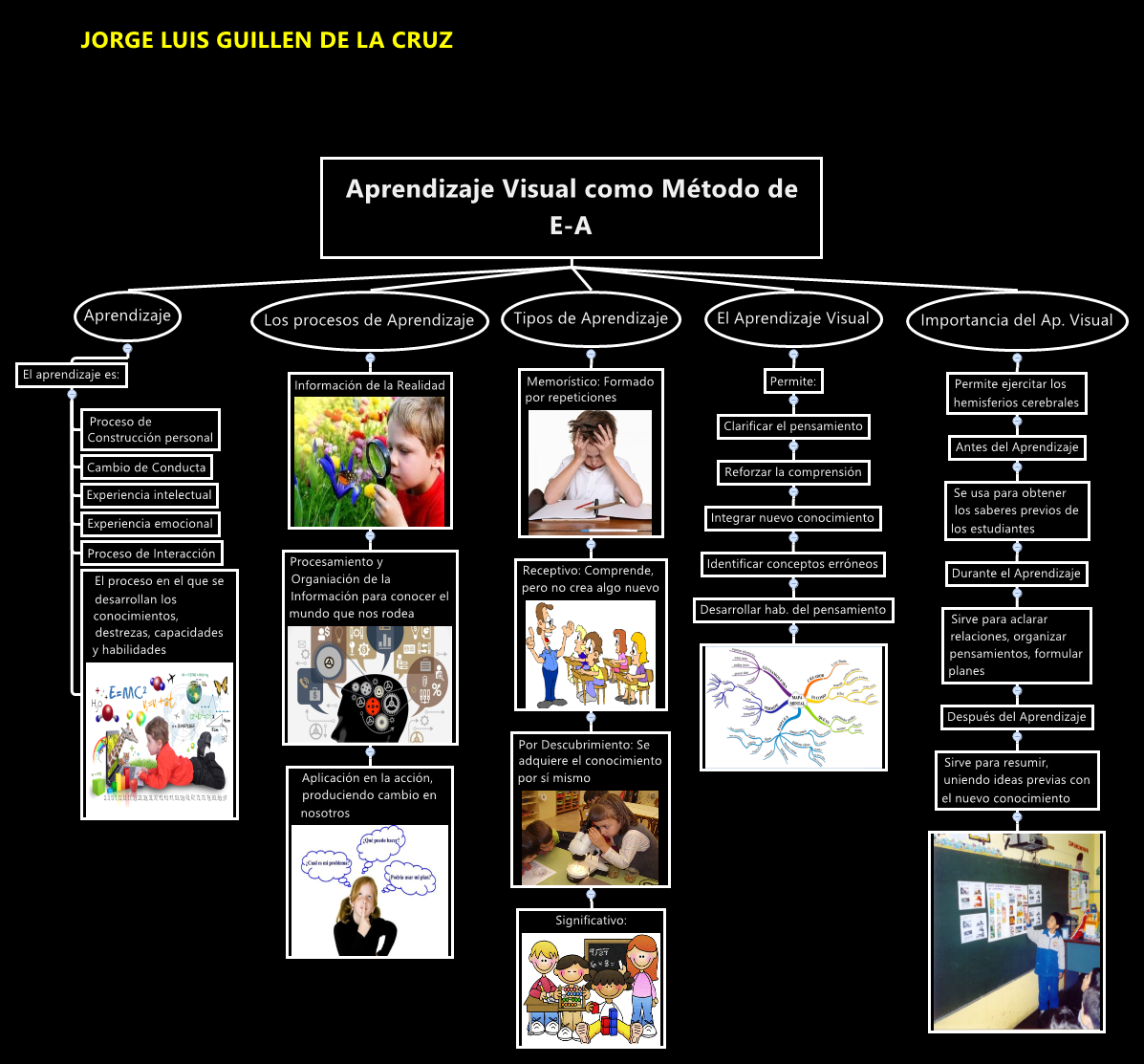 Aprendizaje Visual como Método de E-A | GEORGE LOUIS - Xmind