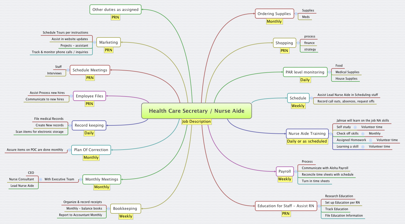 Health Care Secretary / Nurse Aide - Xmind - Mind Mapping App
