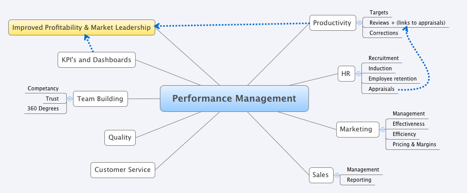 Performance Management | transformance - Xmind