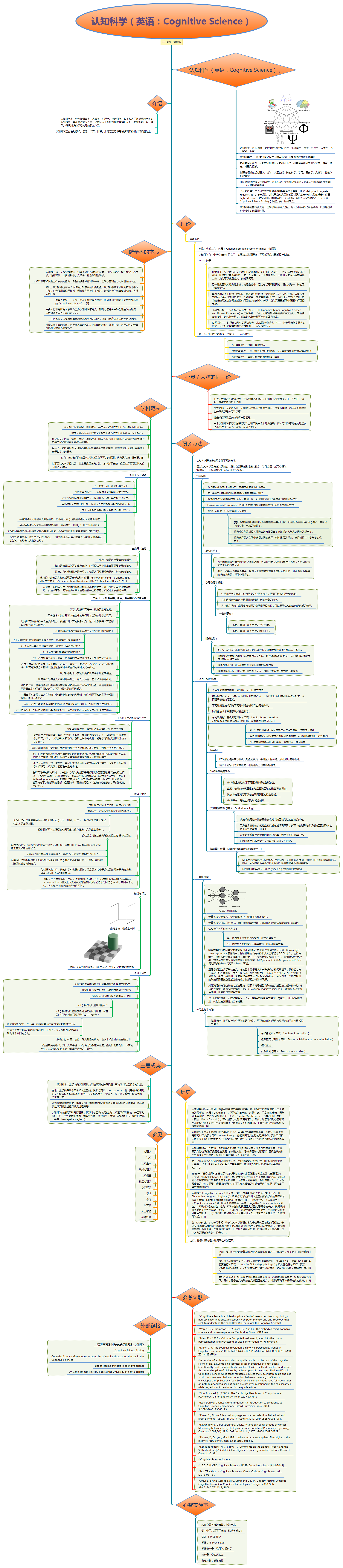 认知科学（英语：Cognitive Science） | yunzhanshi - Xmind