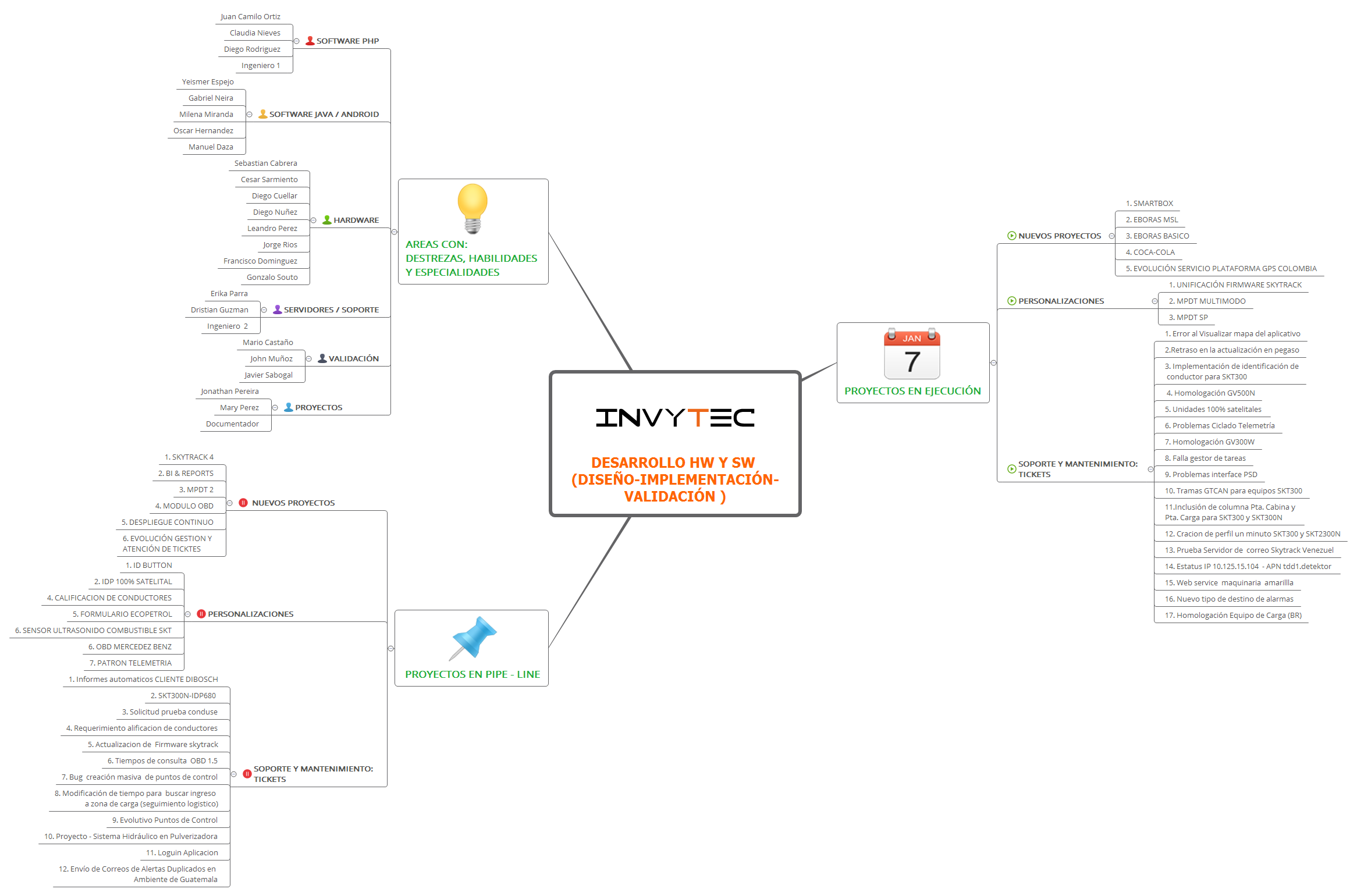 Desarrollo HW y SW (Diseño-Implementación-Validación ) | jpereirao - Xmind