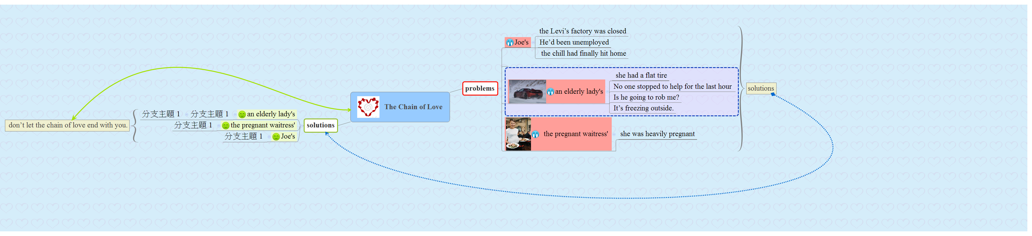 The Chain of Love - Xmind - Mind Mapping App