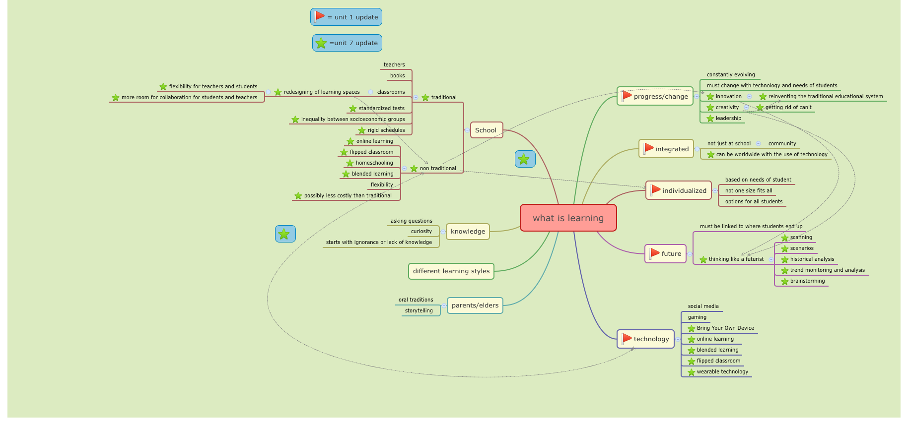 what is learning - Xmind - Mind Mapping App