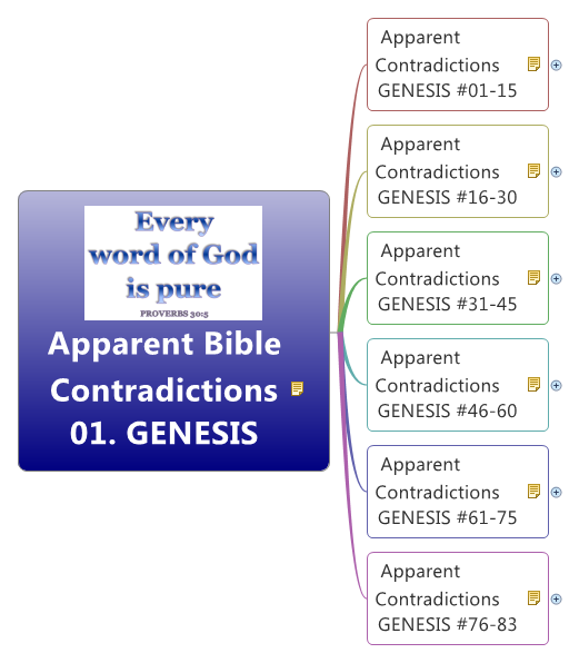 Apparent Bible Contradictions 01. GENESIS | lastdaysminister - Xmind