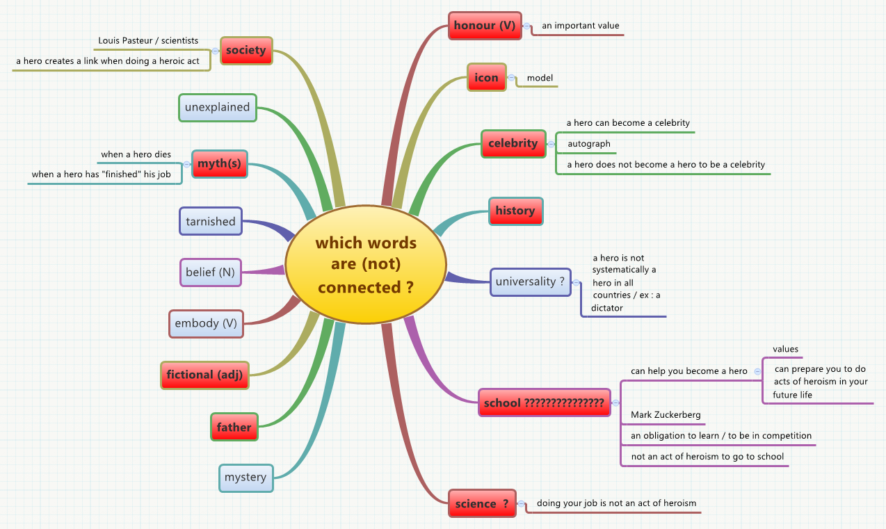 which words are (not) connected ? | Fabrice ASFAUX - Xmind