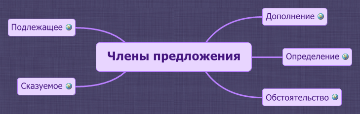 Члены предложения | irleoyev - Xmind