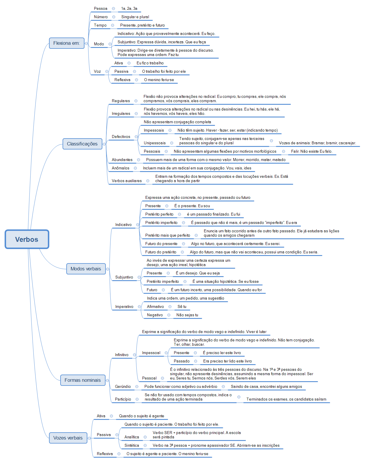 Verbos - Mapa mental v2 - Xmind - Mind Mapping App