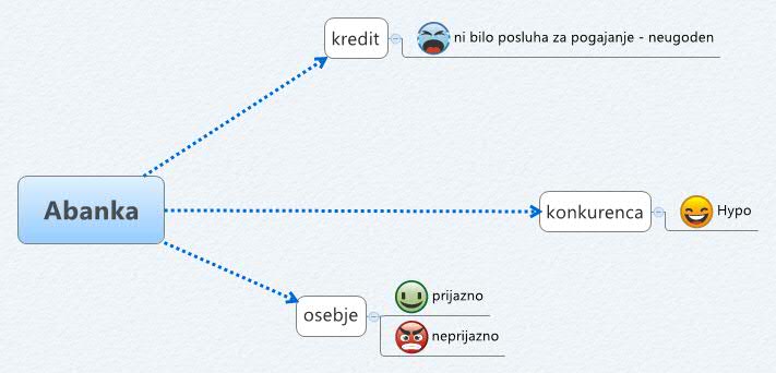 Abanka | miha4u - Xmind