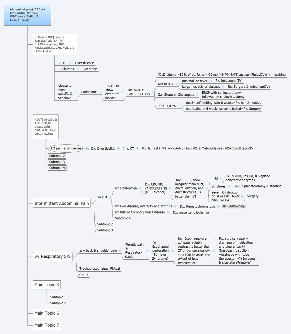 Abdominal pain((CBC w/ diff., Stool (for RBC, WBC, ova), BMP, UA, EKG ...
