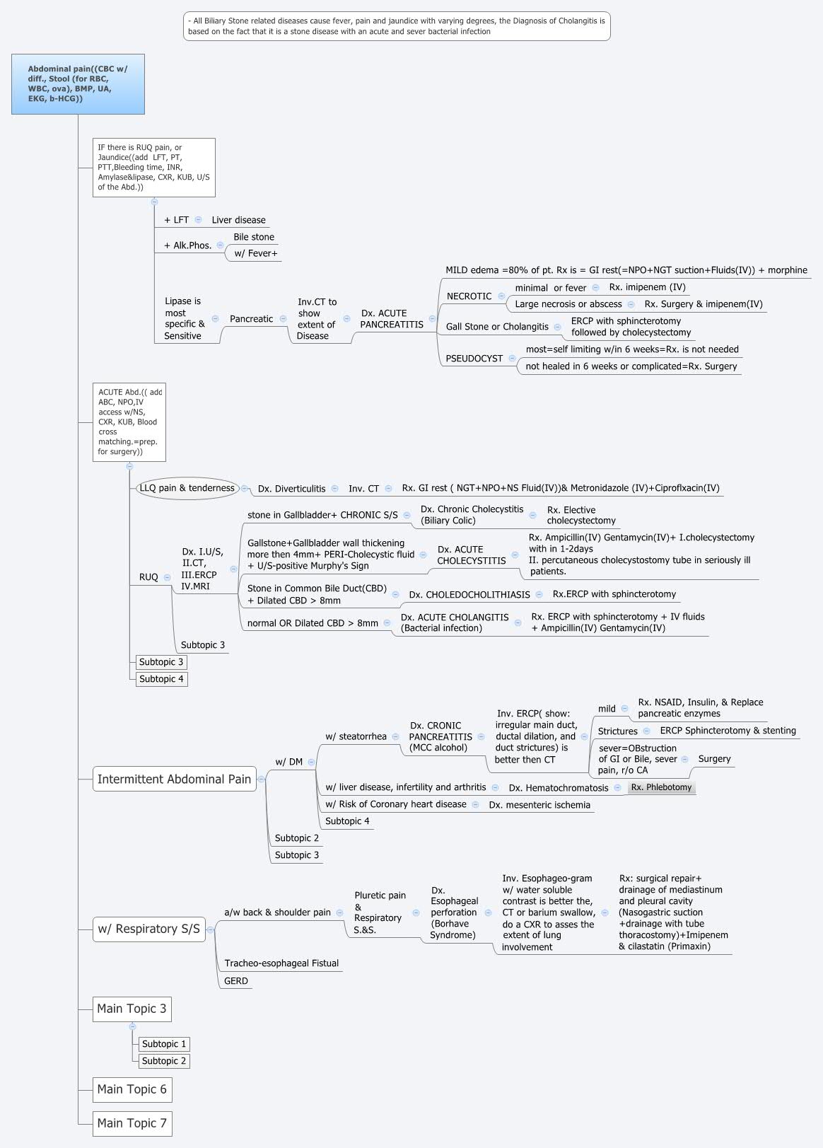 Abdominal pain((CBC w/ diff., Stool (for RBC, WBC, ova), BMP, UA, EKG ...