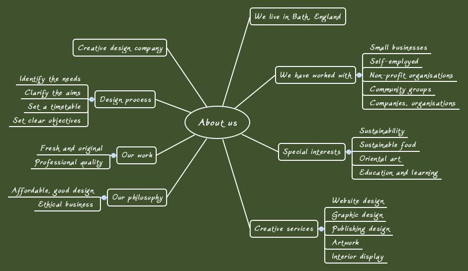 About us | allan-croft - Xmind