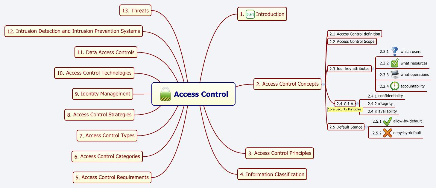Access Control - Xmind - Mind Mapping App