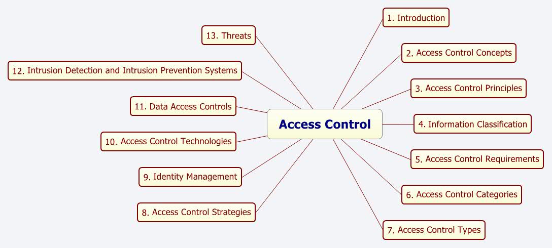 Access Control | alaaalaakhateeb81 - Xmind