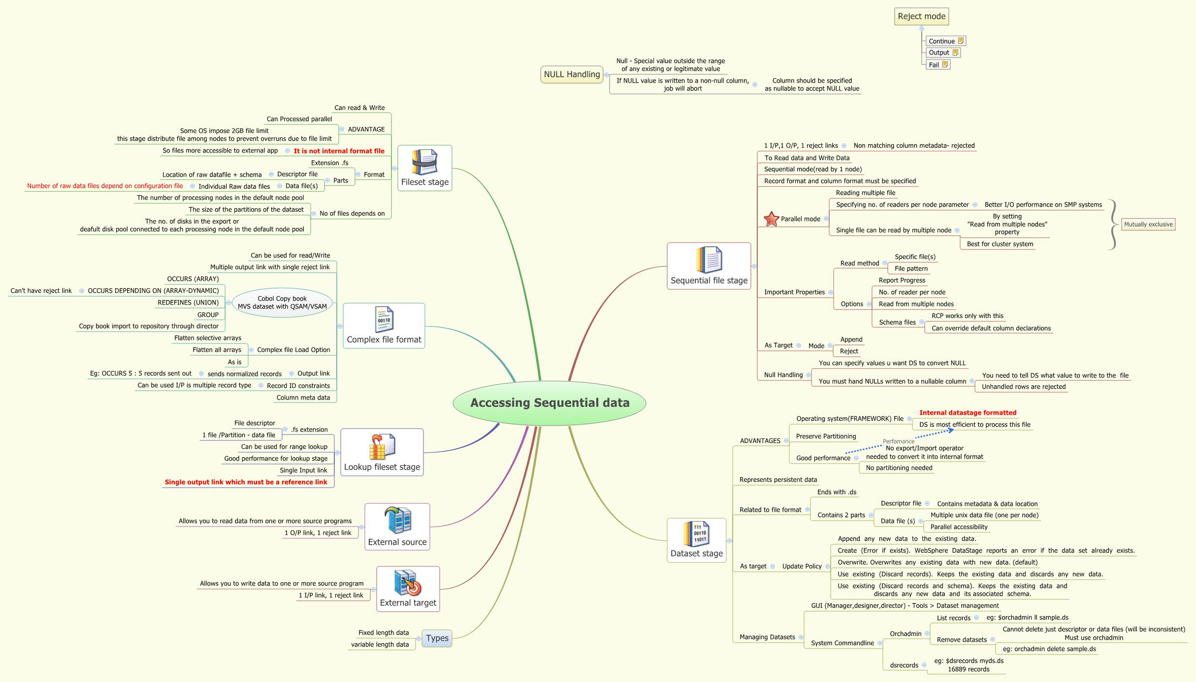 Accessing Sequential data - Xmind - Mind Mapping App