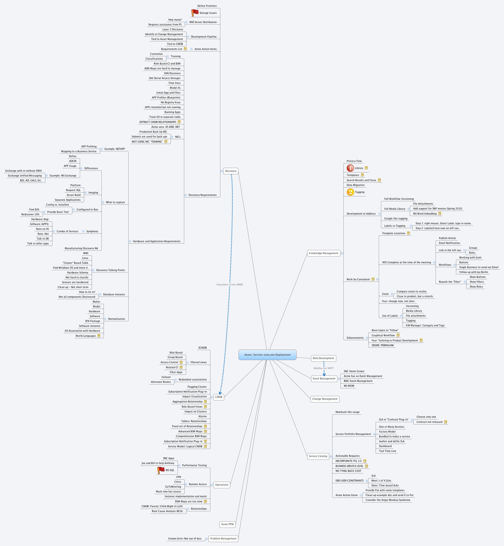 Acme/ Service-now.com Deployment | John Kelley - Xmind