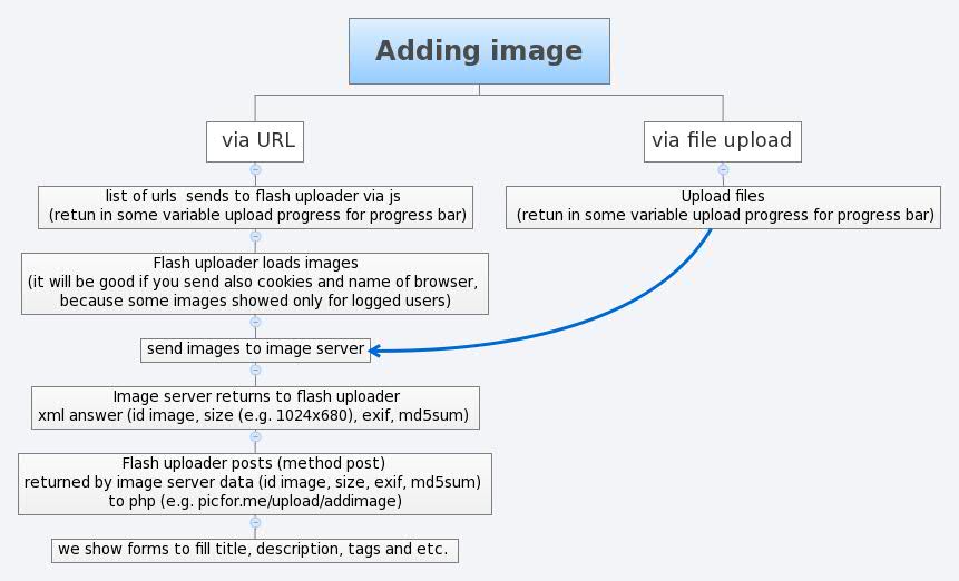Adding image | digorp - Xmind