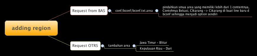 adding region | dummyaja - Xmind