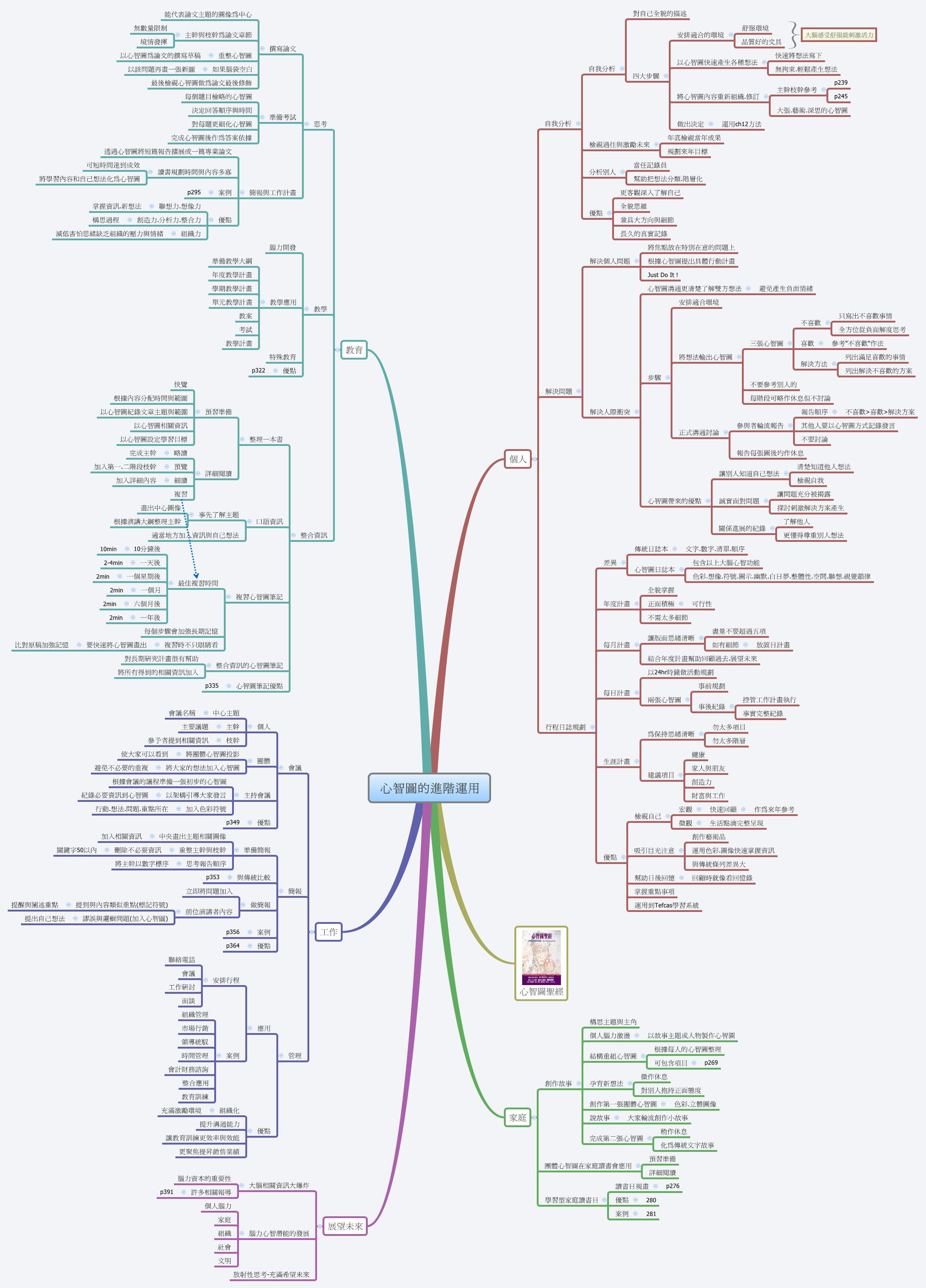 心智圖的進階運用 - Xmind - Mind Mapping App