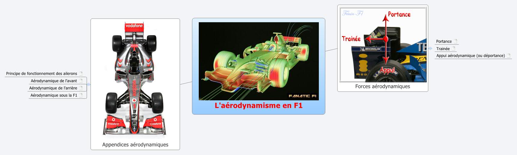 L'aérodynamisme en F1 - Xmind - Mind Mapping App