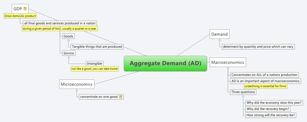Aggregate Demand (AD) | Oehlen - Xmind