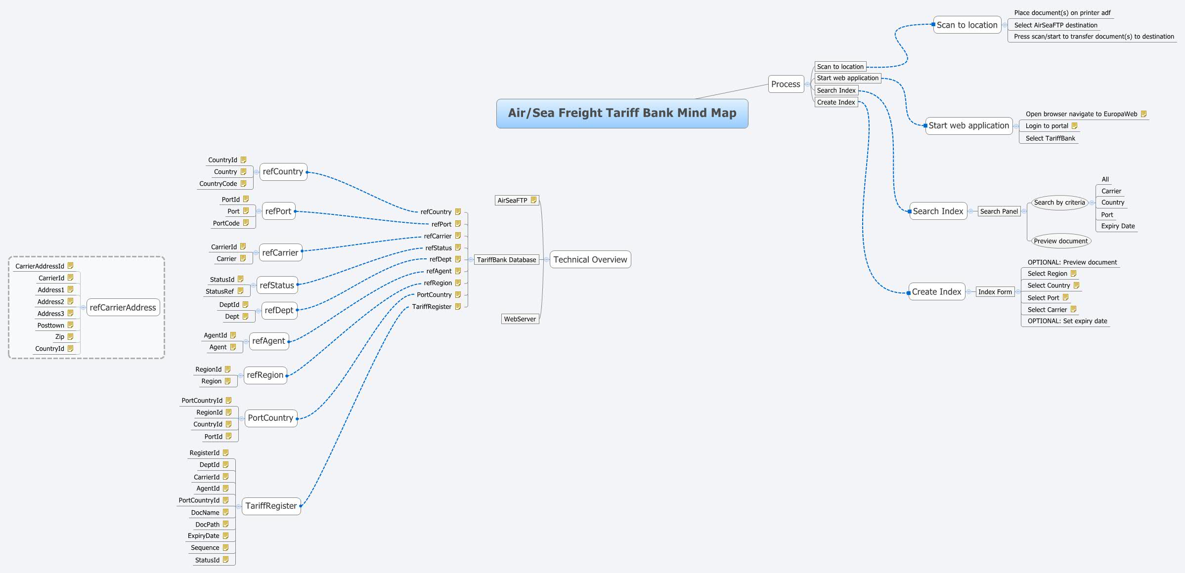 Air/Sea Freight Tariff Bank Mind Map | wolexie - Xmind