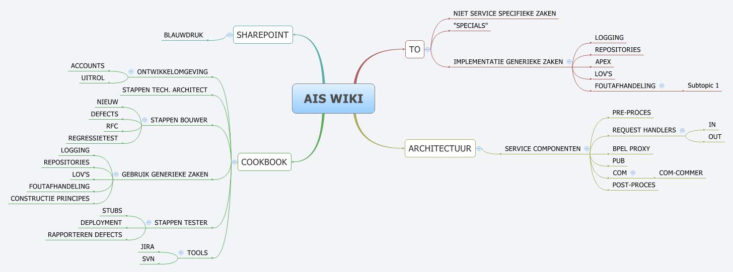 AIS WIKI | daljitsingh - Xmind