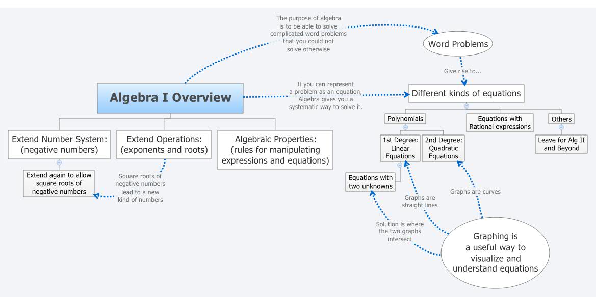 Algebra I Overview | davidschandler - Xmind