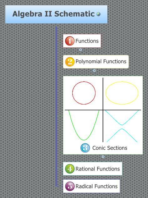 Algebra II Schematic - Xmind - Mind Mapping App