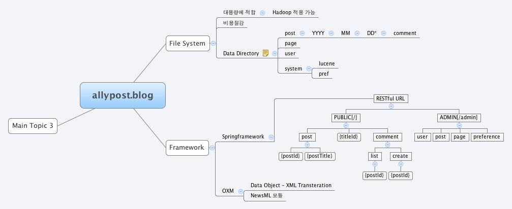 allypost.blog | deamon00 - Xmind