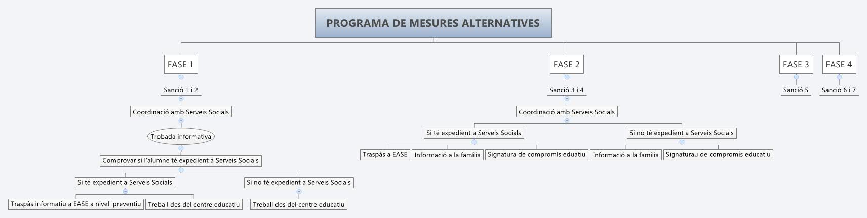 PROGRAMA DE MESURES ALTERNATIVES | rosercervera - Xmind