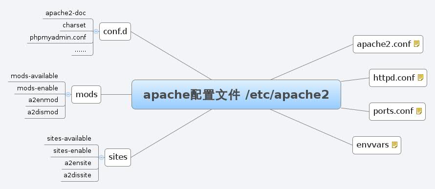 apache配置文件 /etc/apache2 | richard_ma - Xmind