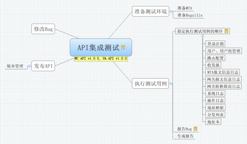 API集成测试 - Xmind - Mind Mapping App