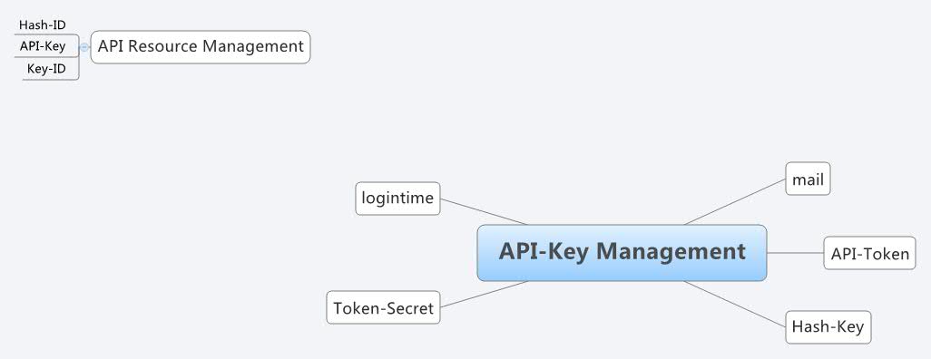 Api Key Management Guangfeng Xmind