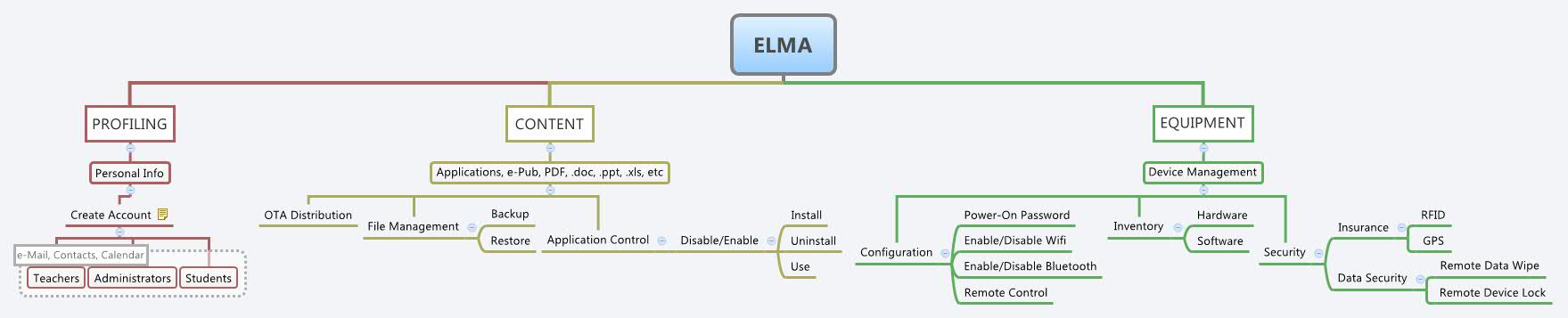 ELMA | ndaleja - Xmind