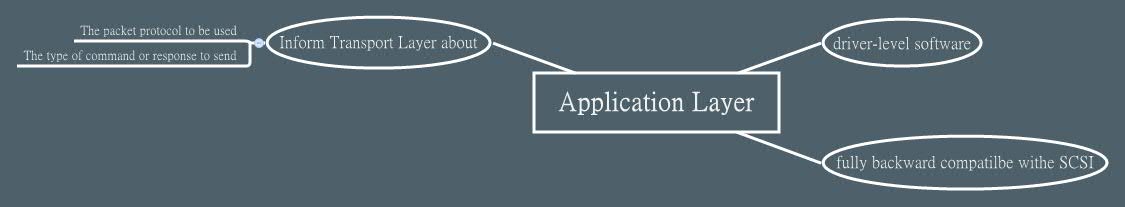 Application Layer | Chris Wu - Xmind