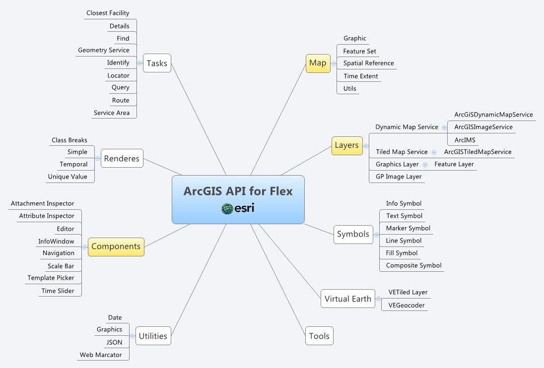 ArcGIS API for Flex | Ezequias Rodrigues da Rocha - Xmind