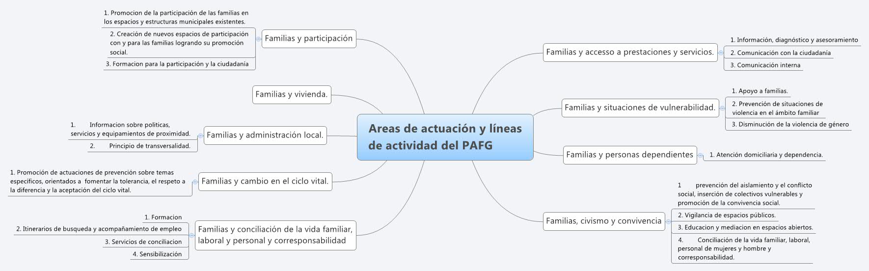 Areas de actuación y líneas de actividad del PAFG | poliorcetes - Xmind