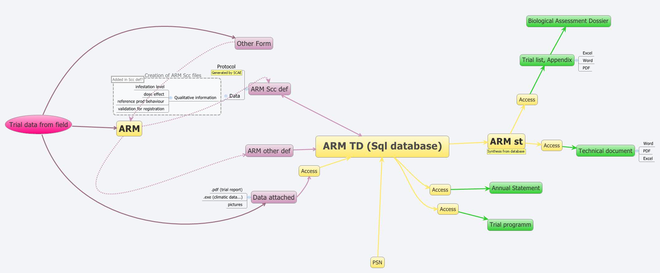 ARM TD (Sql database) | mguinemer - Xmind