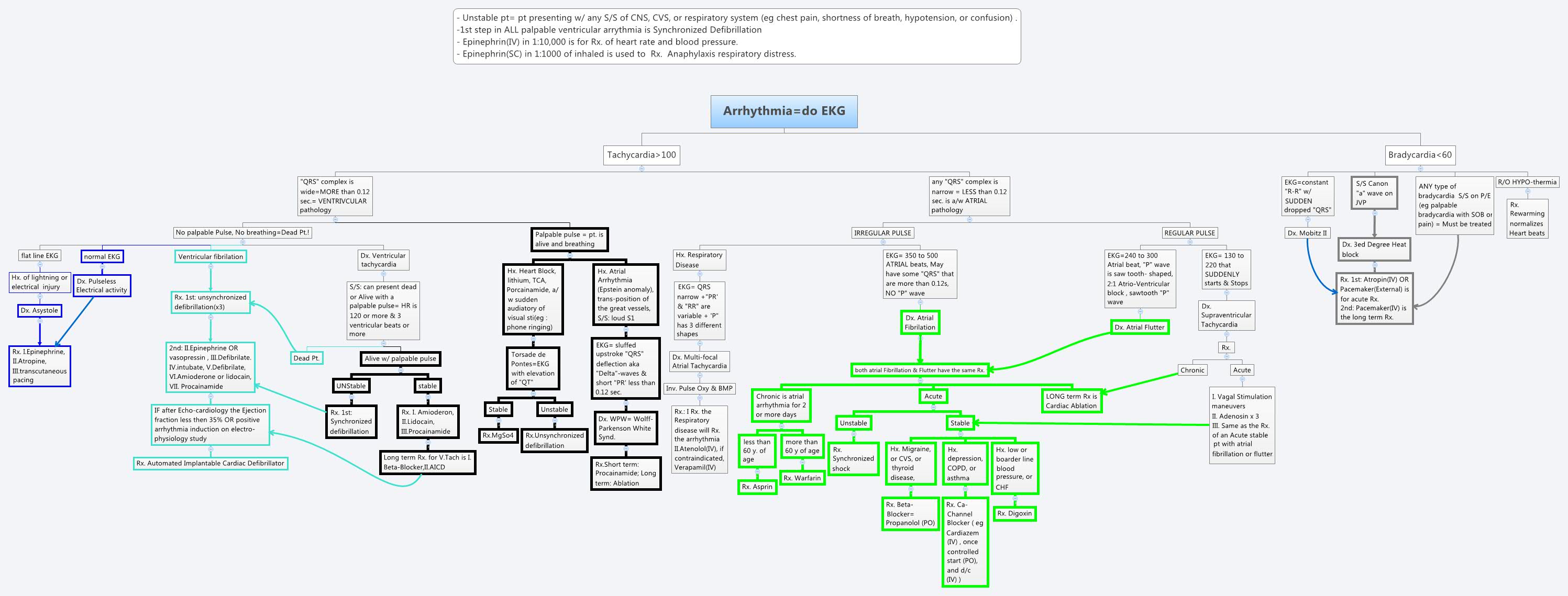 Arrhythmia=do EKG - Xmind - Mind Mapping App