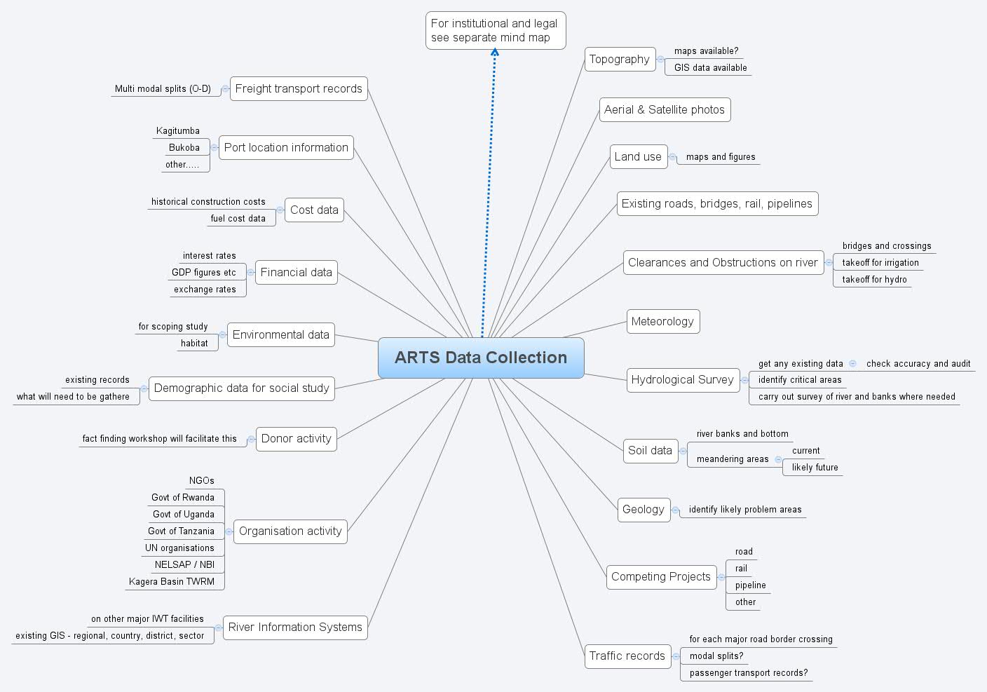 ARTS Data Collection | badwol - Xmind
