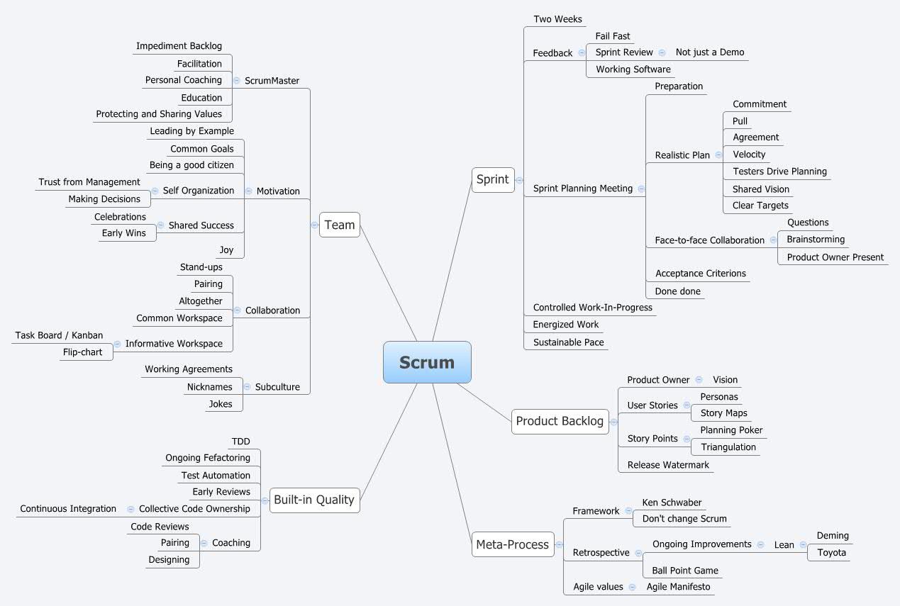 Scrum | krivitsky - Xmind