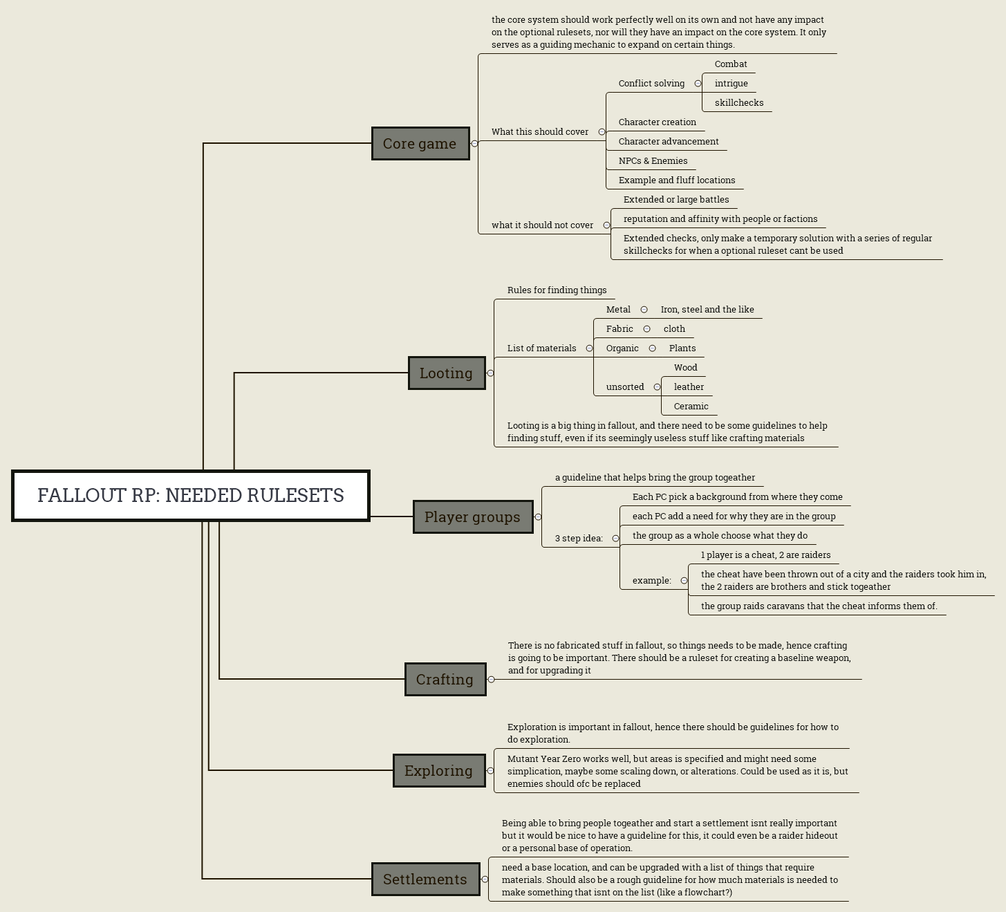 Fallout RP: Needed rulesets | farsound - Xmind
