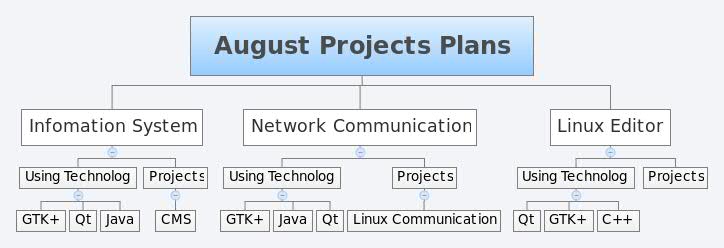 August Projects Plans | Power Bruce - Xmind